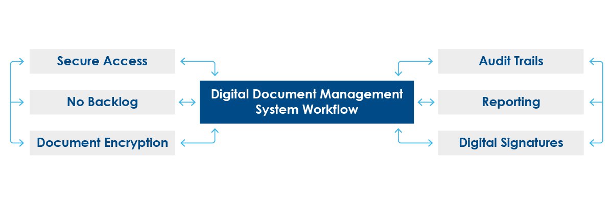 Document Management Systems: 6 Reasons Your Business Needs One